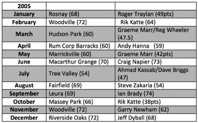 Torpid - Monthly Winners 2005 - 2010