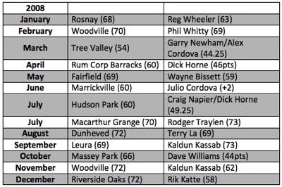 Torpid - Monthly Winners 2005 - 2010